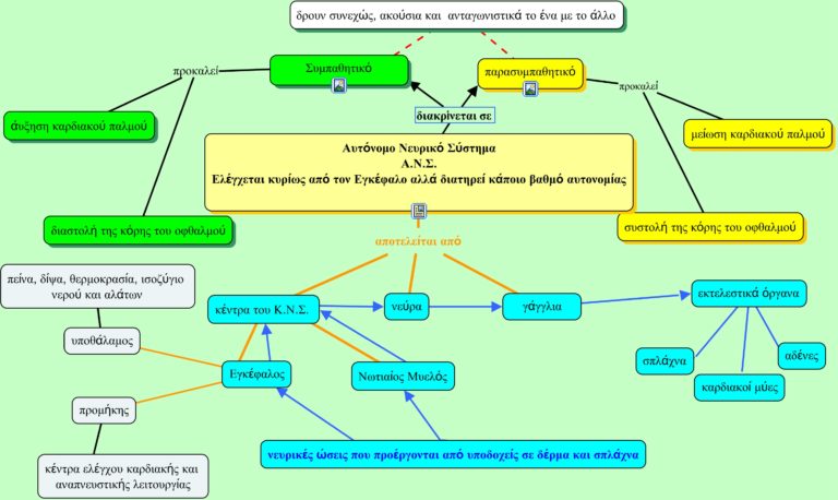 Γιατί να χρησιμοποιήσω εννοιολογικό χάρτη; – Ταξίδι στα μυστήρια της ...