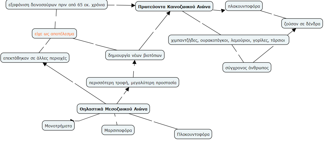 Εννοιολογικός Χάρτης Εξέλιξης – Η ΒΙΟΛΟΓΙΑ ΣΤΗΝ ΕΚΠΑΙΔΕΥΣΗ